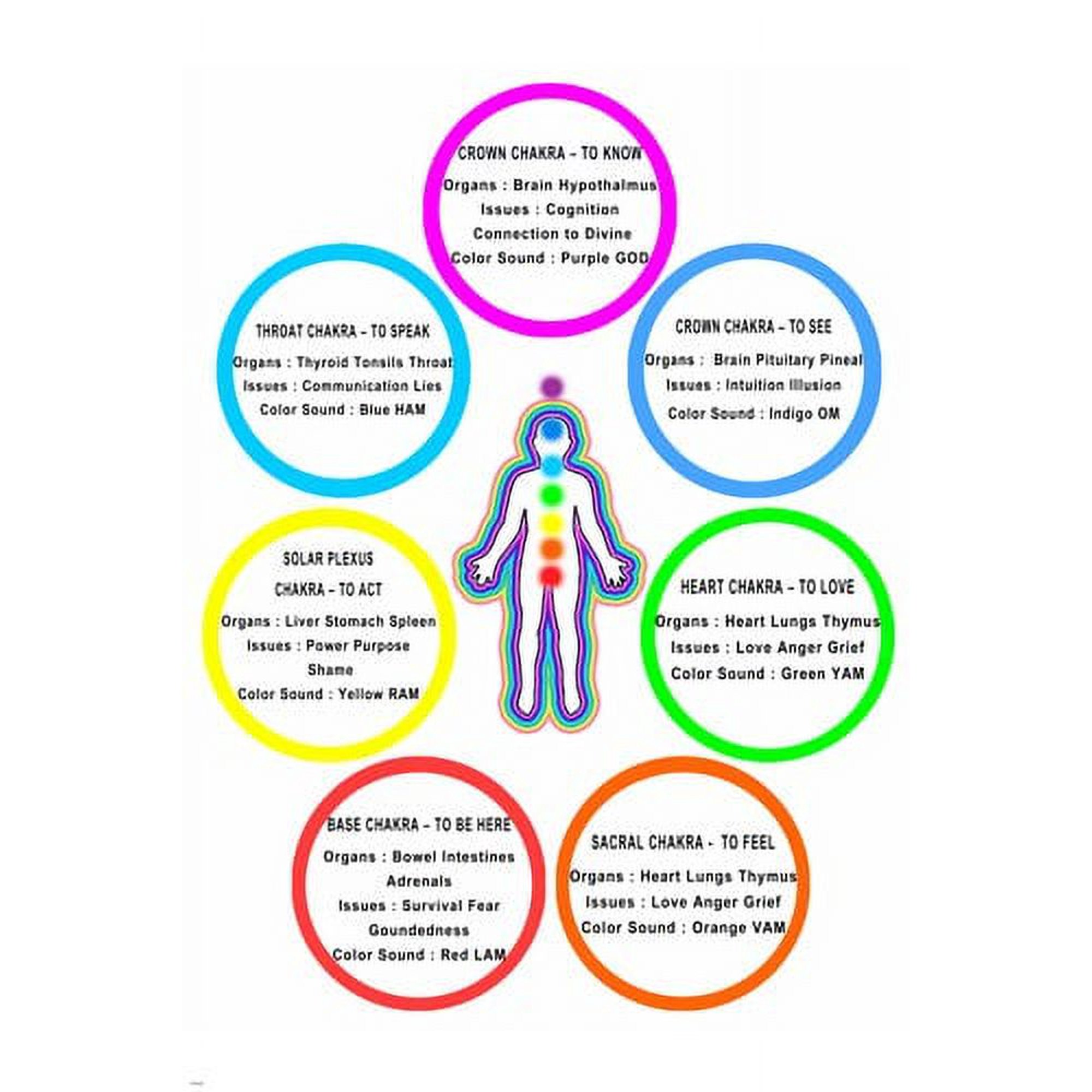 Body Chakra Chart