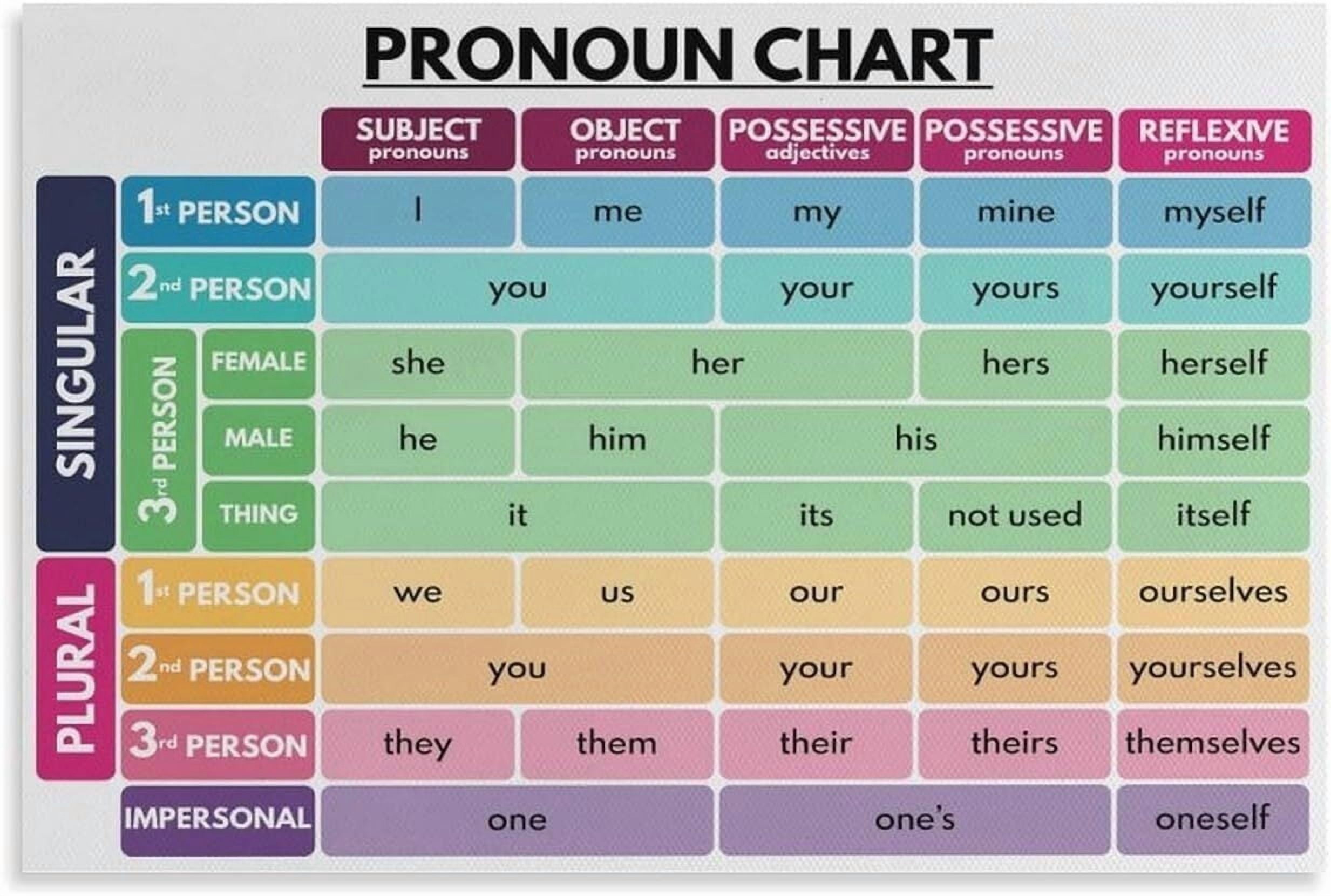 Chart, English Language, Parts of Speech, Grammar Anchor Chart ...
