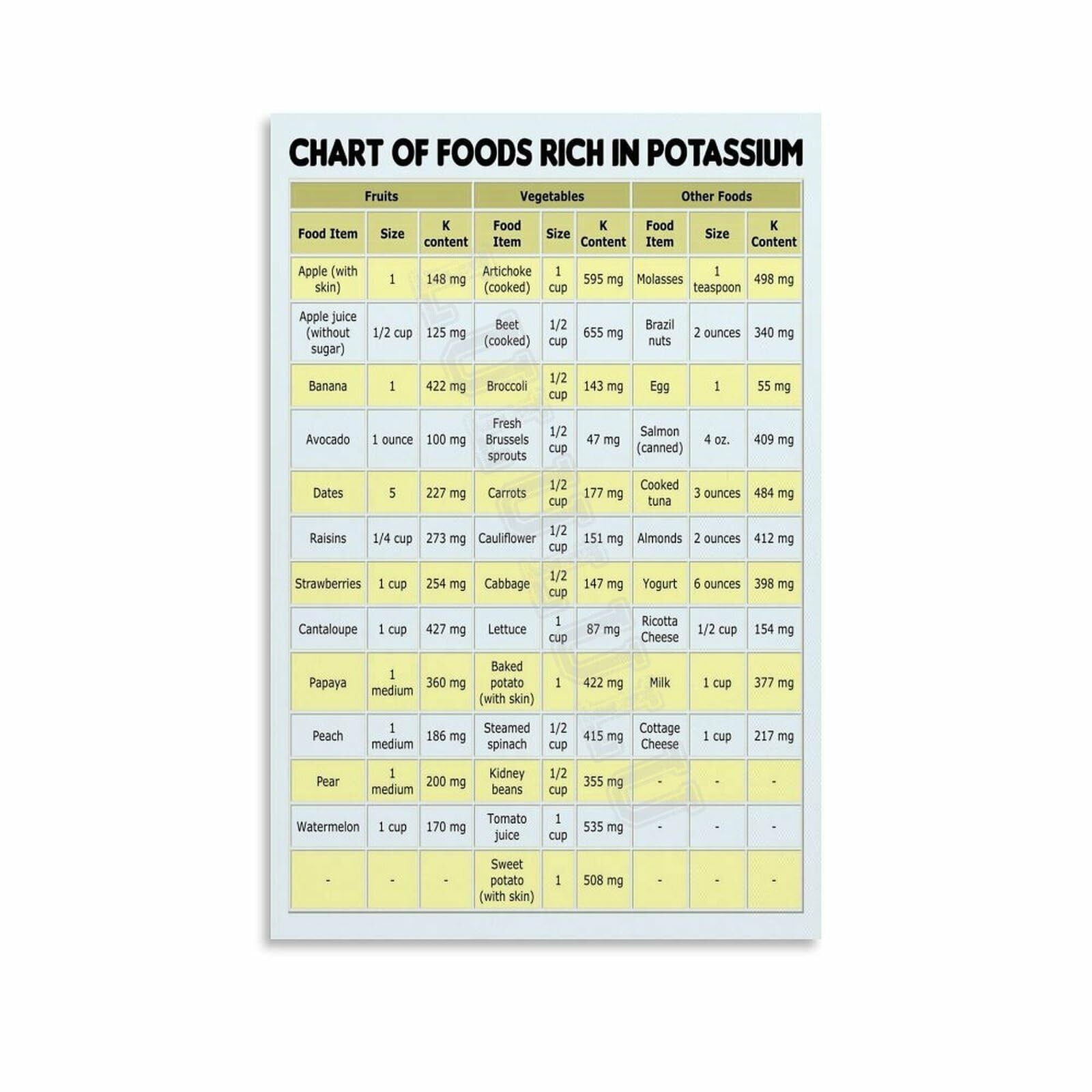 Chart Of Foods Rich In Potassium Poster Canvas Painting Posters And ...