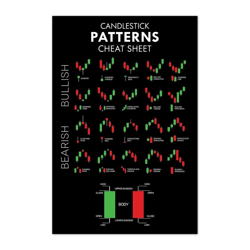 Chart Patterns Wall Art Print Trading Candlestick Patterns Poster ...