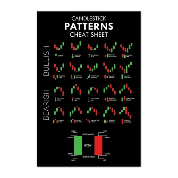 Chart Patterns Wall Art Print, Trading Candlestick Patterns Poster ...