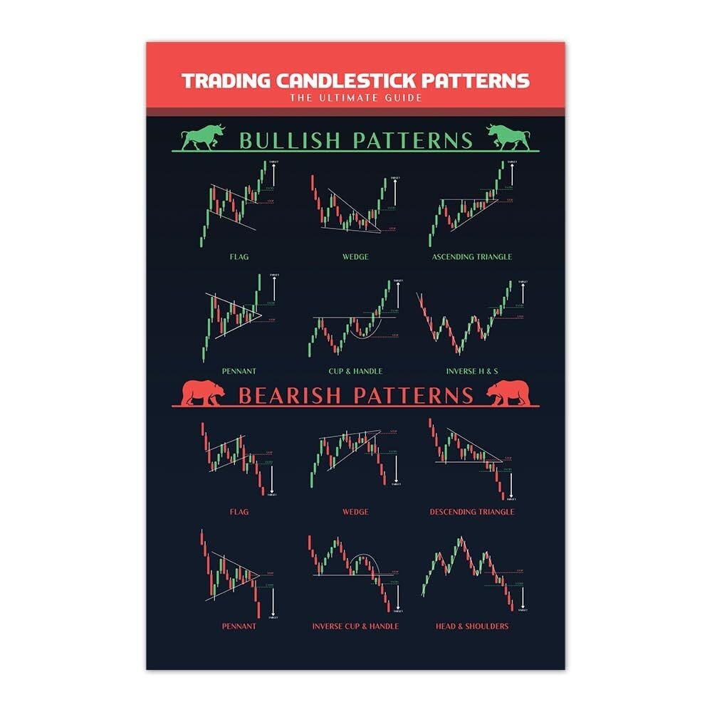 Chart Patterns Wall Art Print Trading Candlestick Patterns Poster ...