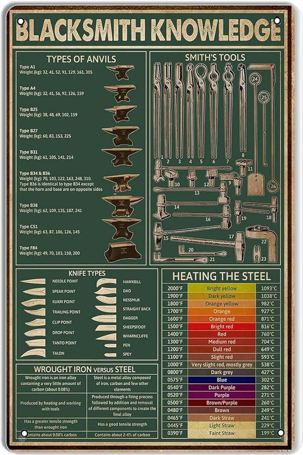 Chart blacksmith knowledge poster stool science metal signs Vintage ...