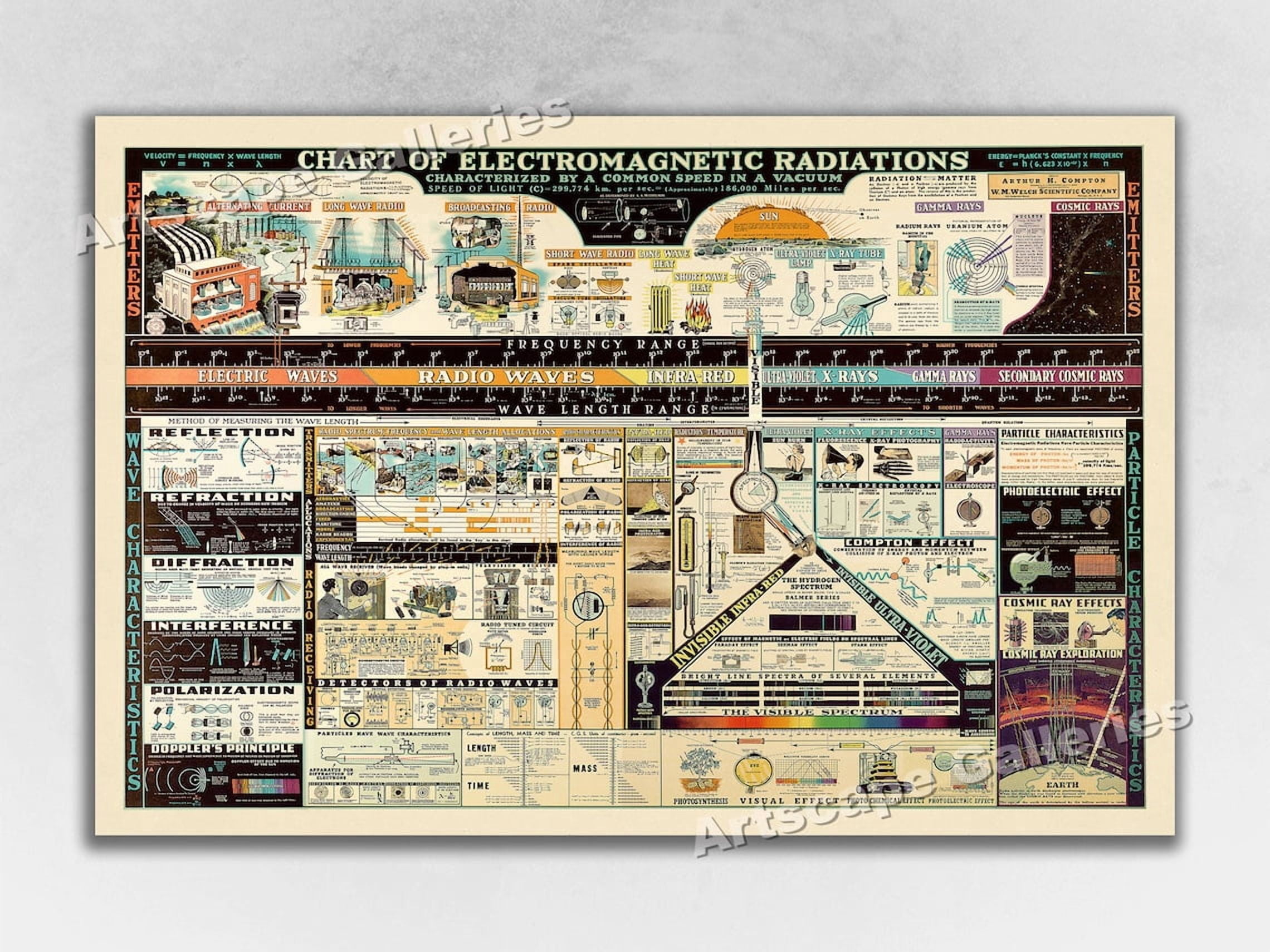 Chart of Electromagnetic Radiations 1944 Vintage Science Wall Graphic ...