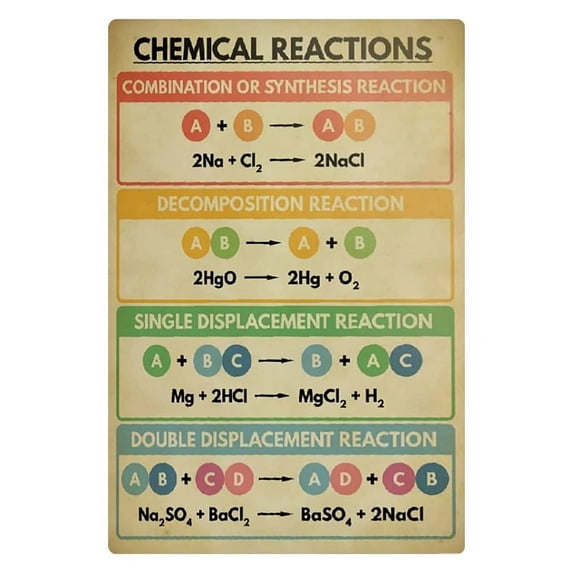 Chemical Reactions Chemistry Basics Posters Chemistry Classroom Home ...