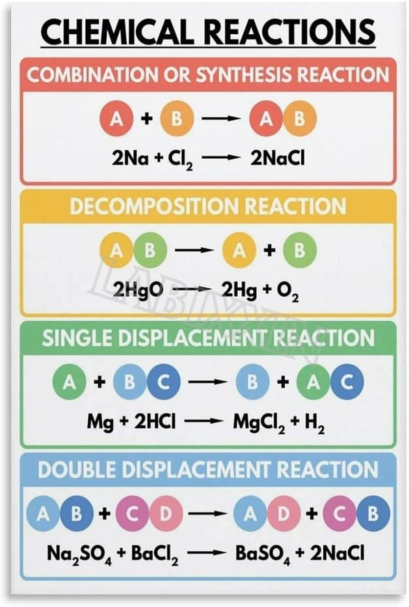 Chemical Reactions Poster Science Classroom Educational Poster Wall ...
