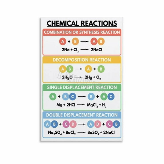 Chemical Reactions Poster Science Classroom Educational Wall Art Canvas ...