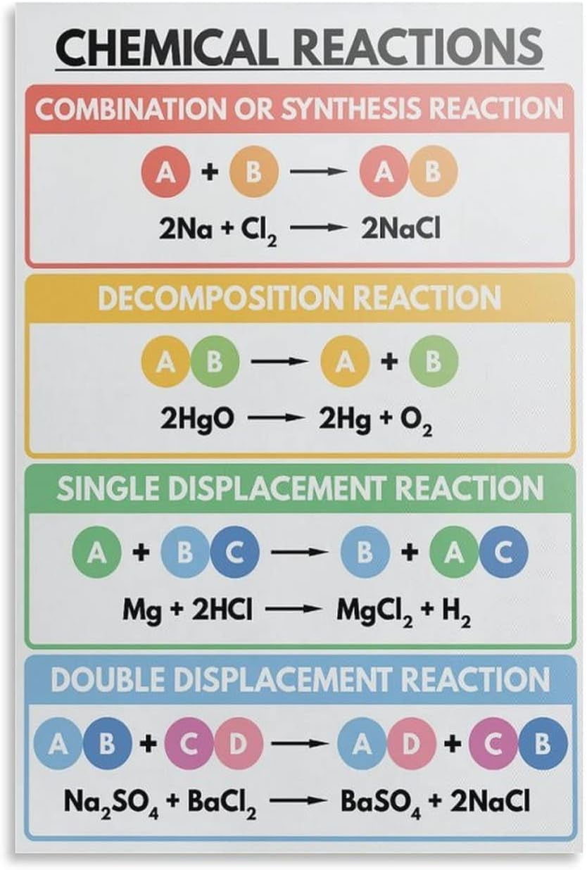 Chemical Reactions Poster Science Educational Poster Classroom Decor ...