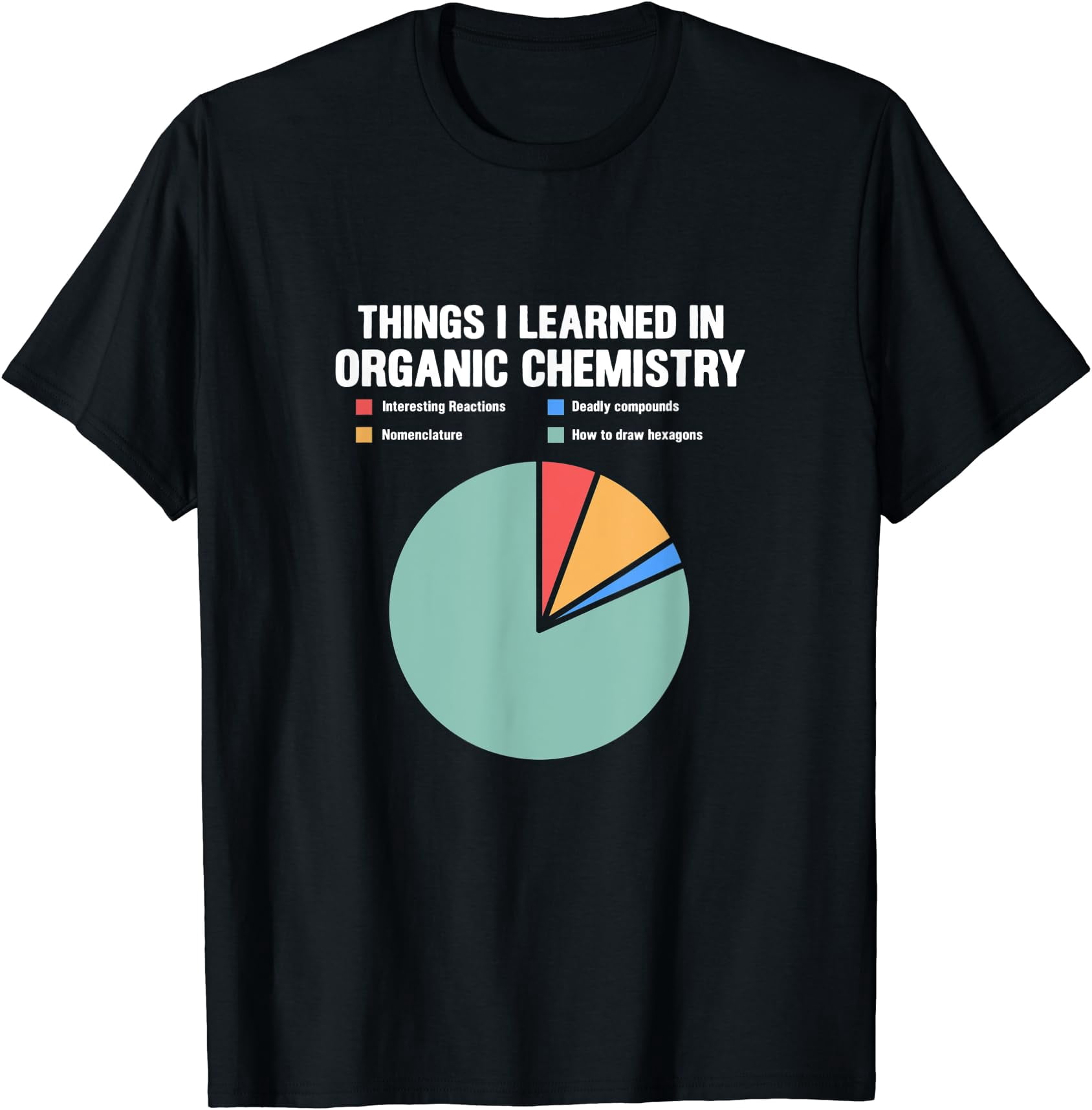 Chemistry Pie Chart Things I Learned In Organic Chemistry T-Shirt ...