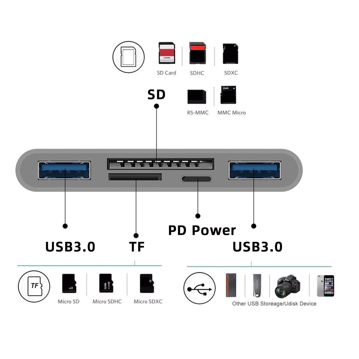 Chenyang USB 2.0 Type C USB-C to TF Micro SD SDXC Dual USB3.0 Female ...