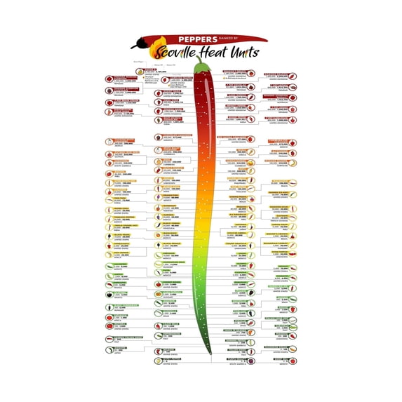 Chili Pepper Heat Scale Poster Scoville Units Chart and Pepper ...