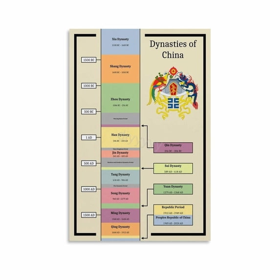 China Dynasties Timeline Chart Poster Chinese History Education (1 ...