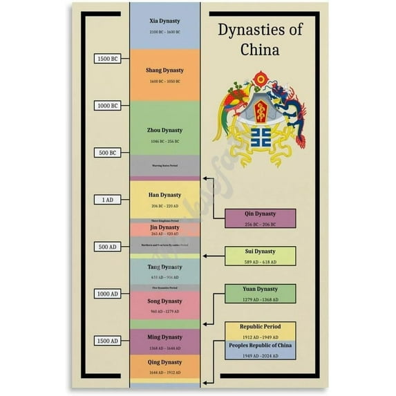 China Dynasties Timeline Chart Poster Chinese History Education Poster ...