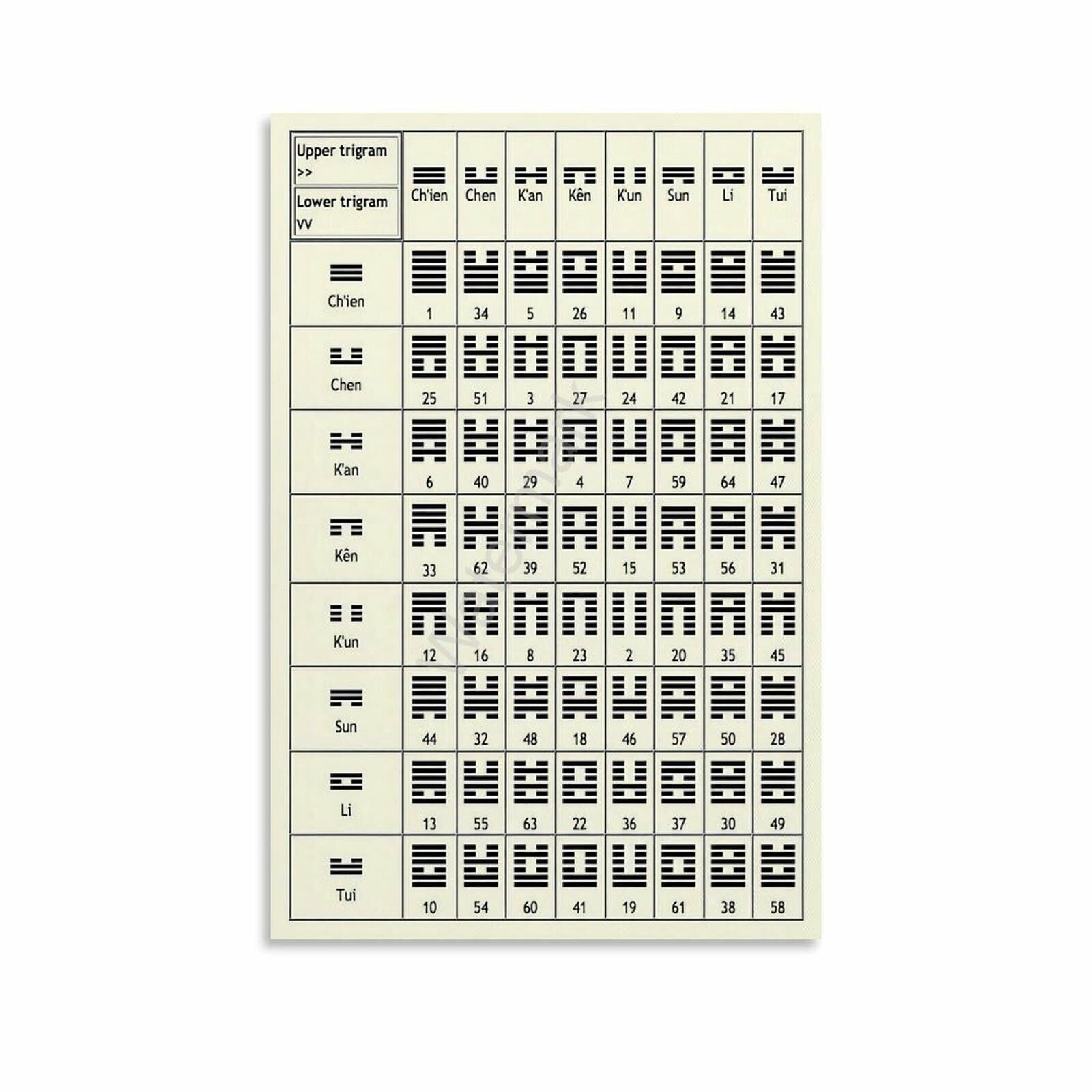 Chinese I Ching Poster 64 Hexagrams I-Ching Chart Poster China ...