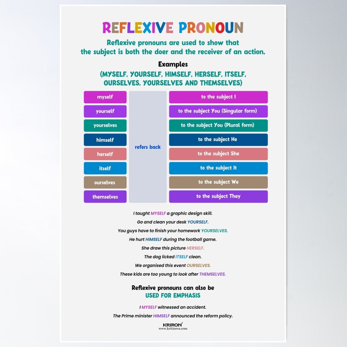 Reflexive Pronouns, English Grammar Poster Wall Art, Modern Wall Decor ...