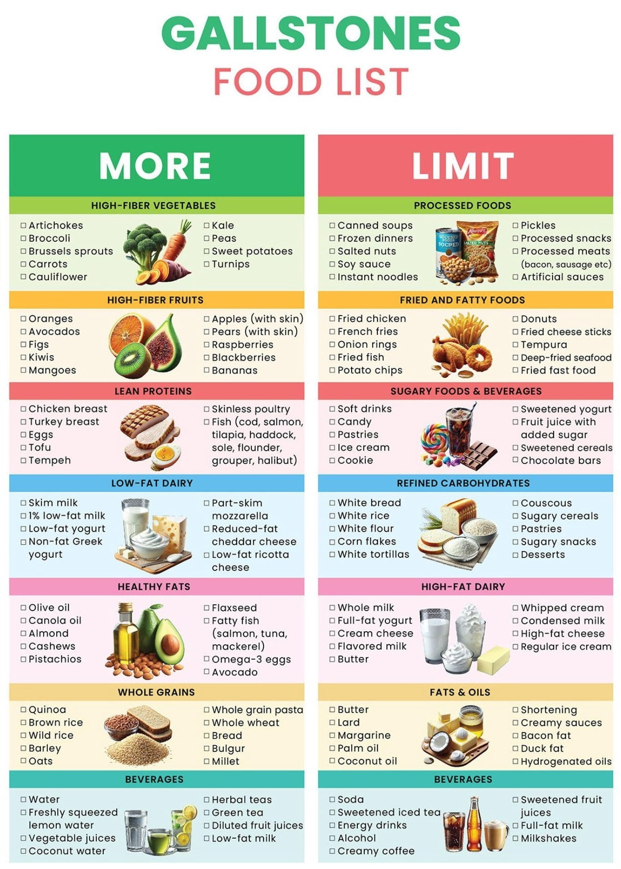 Cholecystectomy Diet List Poster And Cholelithiasis Food List, Post ...