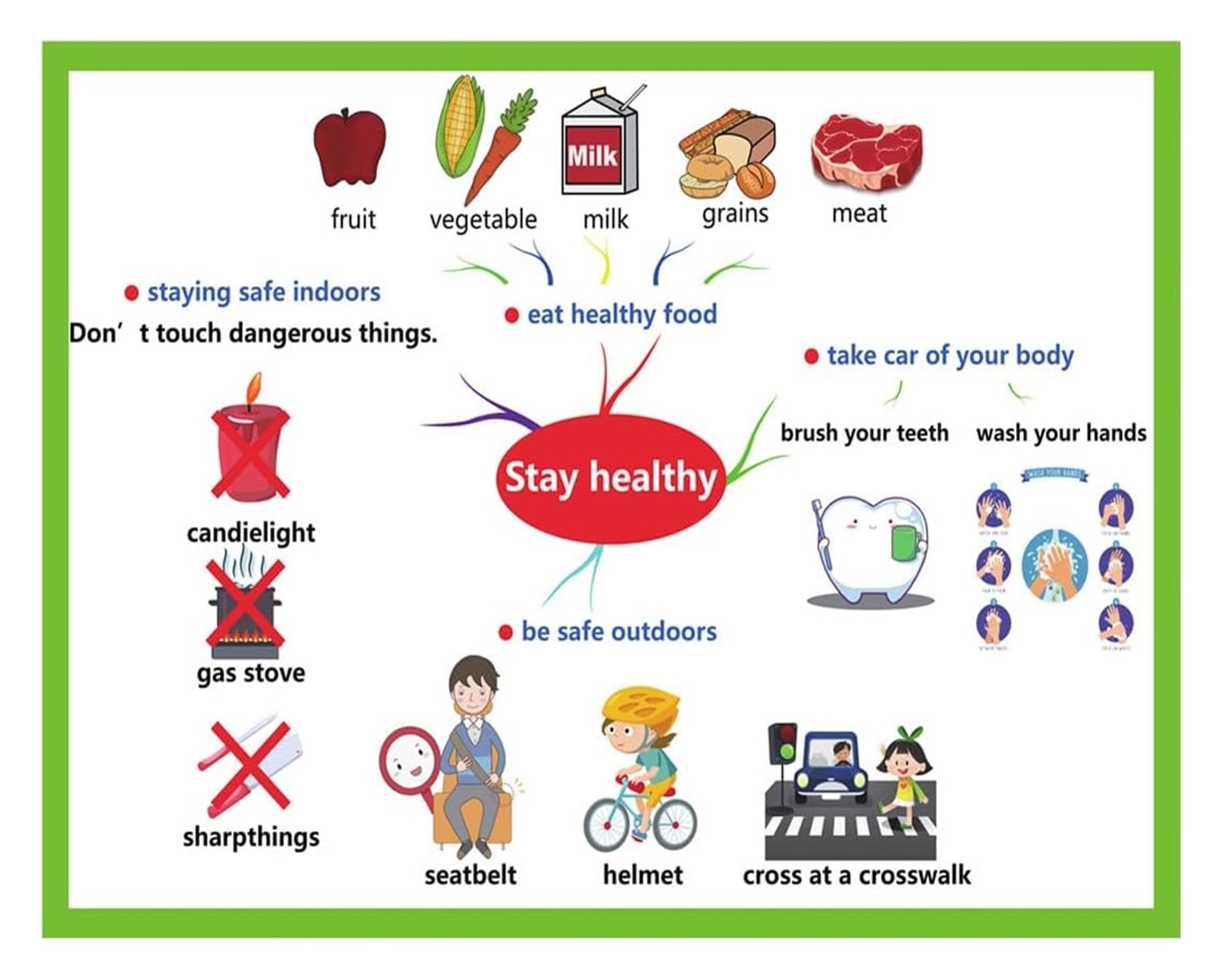 Choose to Be Healthy! Kids Poster - Explore Wellness Habits Mind Map ...