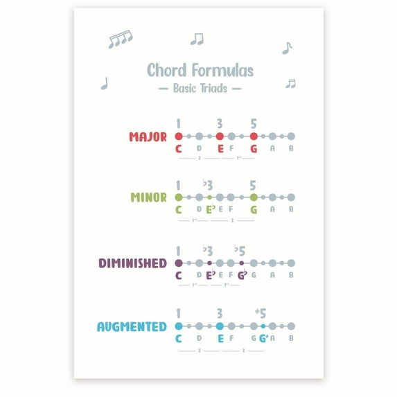 Chord Formulas Basic Triads Canvas Prints For Room Wall Decor Poster ...