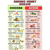 Chronic Kidney Disease Food List Poster Eating, Restricting, and ...