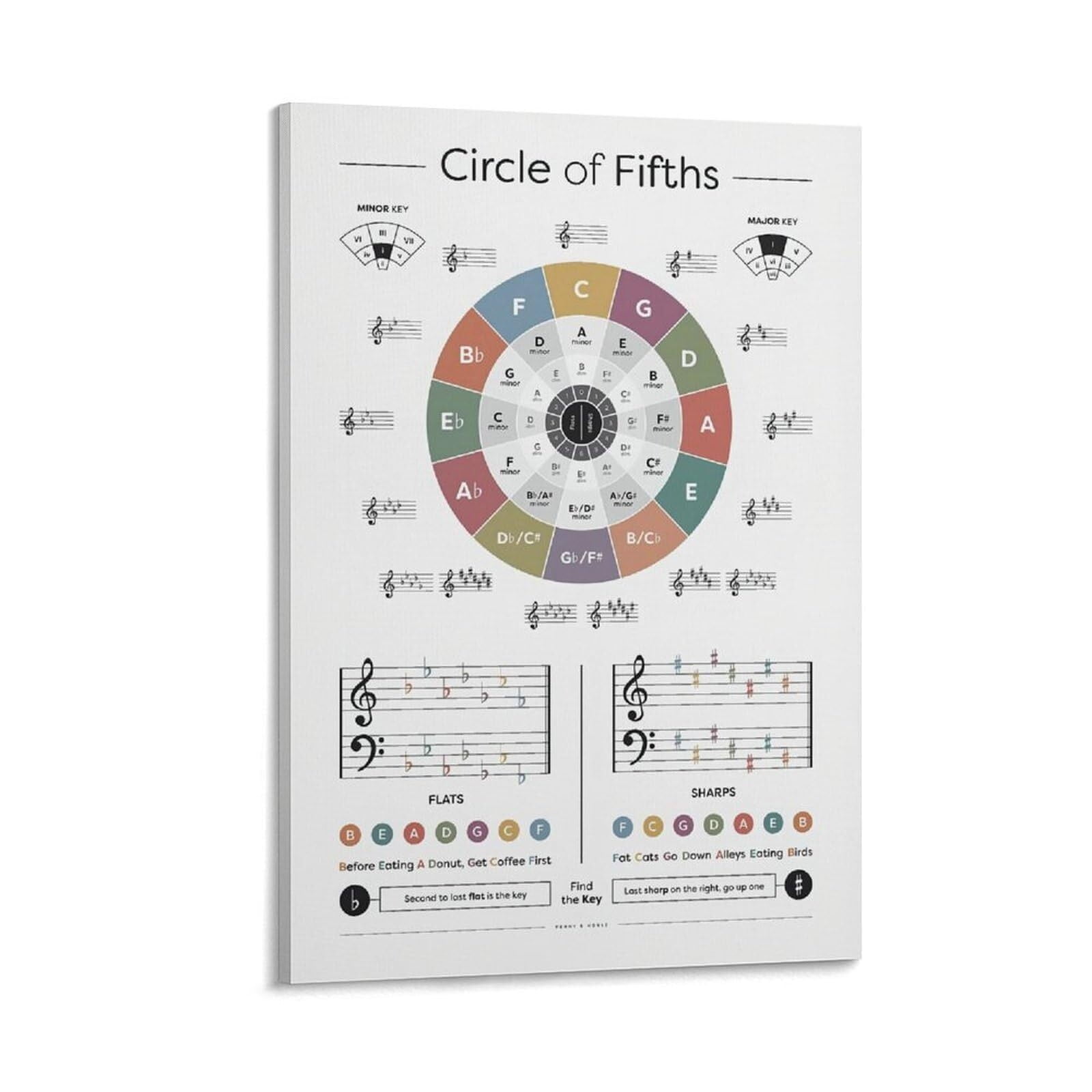 Circle of Fifths Extended Chart, Music Theory, Chord Reference Diagram, Music Education, Student ...