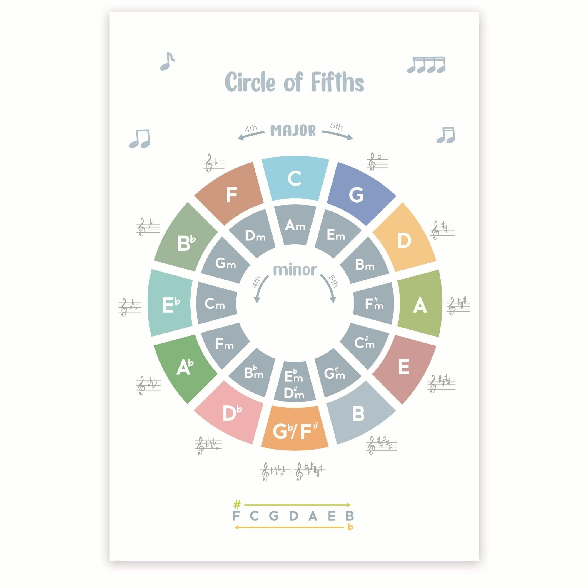 Circle Of Fifths Music Theory - Music Theory Classroom - Inforgraphic ...