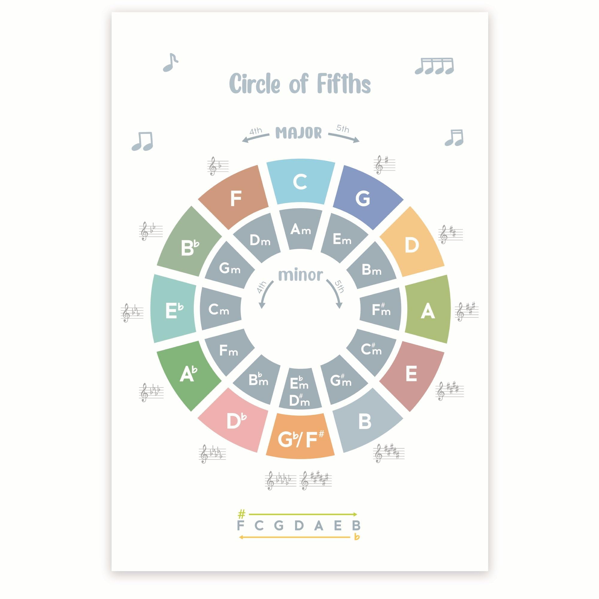Circle Of Fifths Music Theory Poster - Music Theory Classroom Poster - Inforgraphic Visual Aid ...