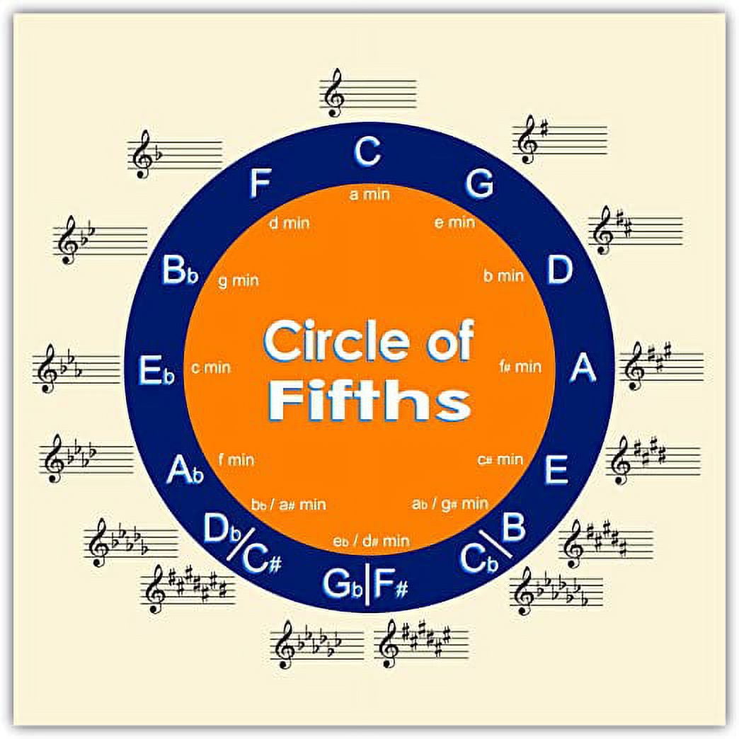 Circle of Fifth Diagram for Musicians Guitar Piano Song Writing | with ...