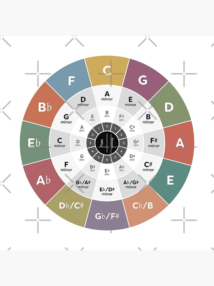 Circle of Fifths - Music Theory Fashion Art Decor Frame - Walmart.com