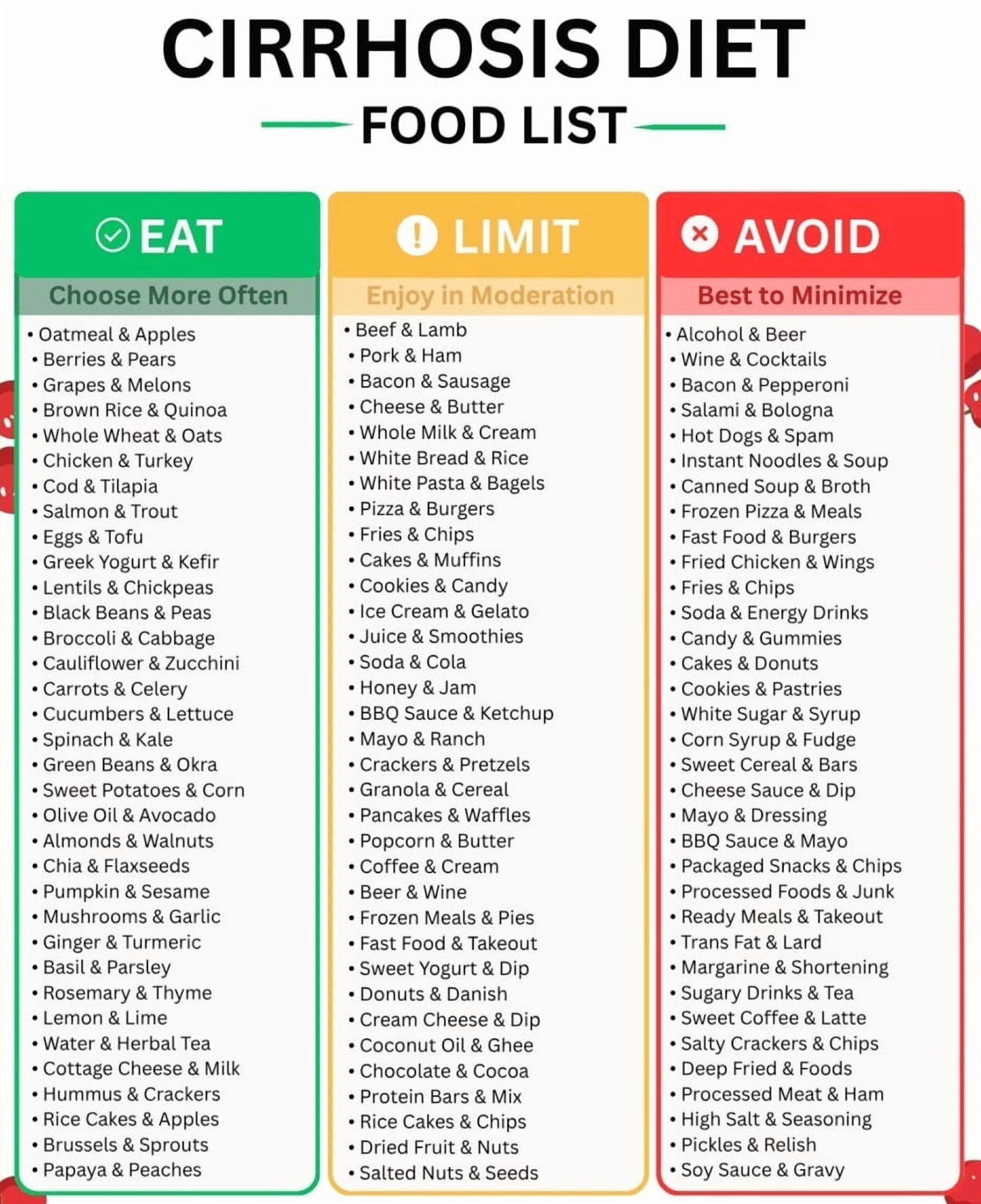 Cirrhosis Diet Food List poster Canvas Wall Art for Decor poster ...