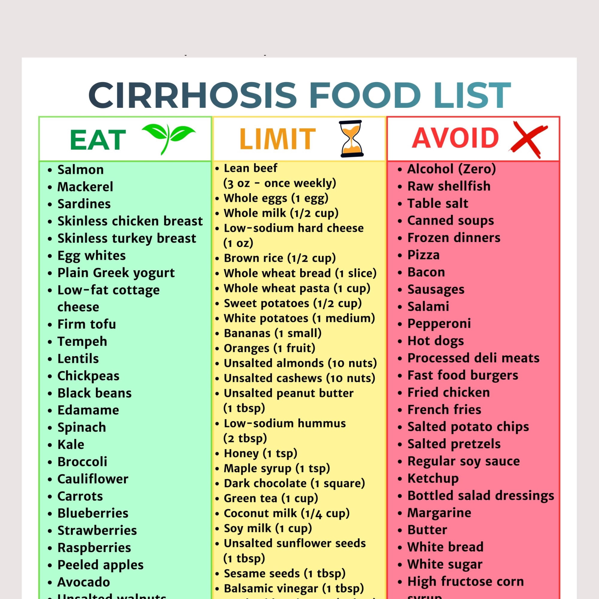 Cirrhosis Food List Poster Liver Disease Grocery Guide Cirrhosis Diet ...