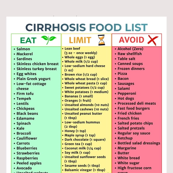 Cirrhosis Food List Poster Liver Disease Grocery Guide Cirrhosis Diet ...