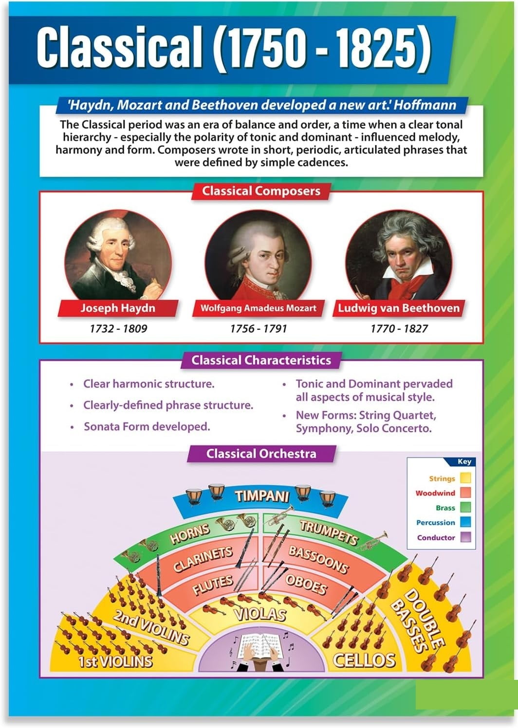 Classical Music - Music History 1750-1825 | Music Posters Music Charts for the Classroom ...