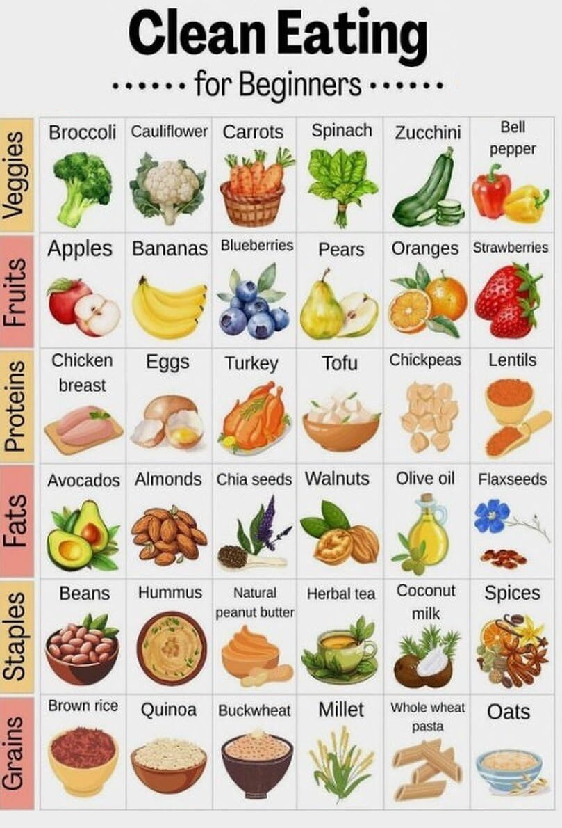 Clean Eating Food List Poster Suitable For Home Kitchen Dining Room ...