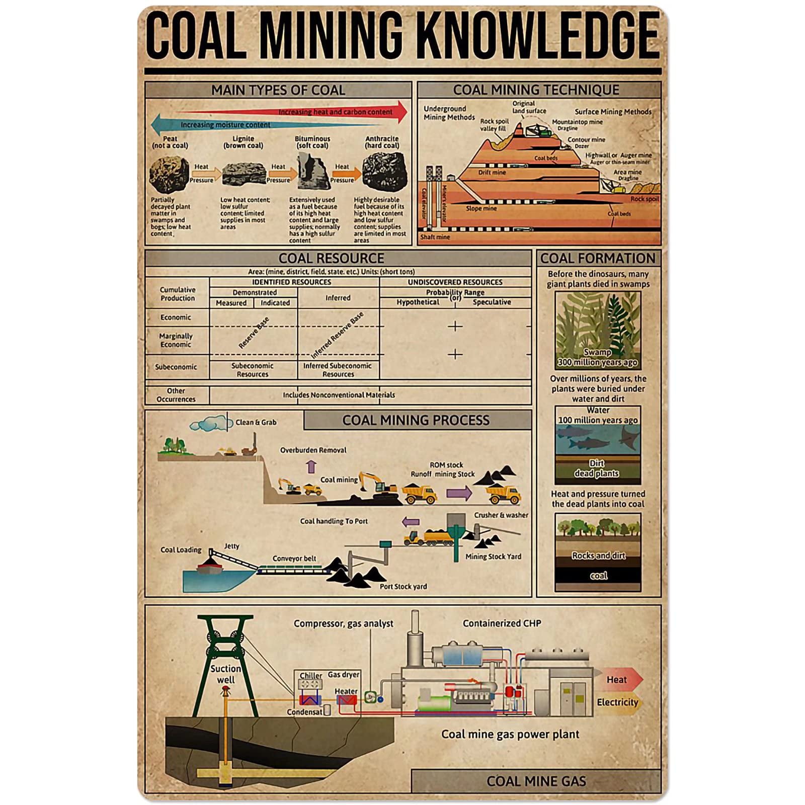 Coal Mining Knowledge Metal Tin Sign Coal Mining Chart Poster Potter ...