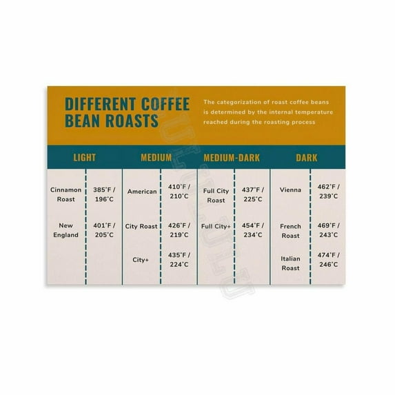 Coffee Roast Chart Knowledge Guide Poster (6) Canvas Painting Posters ...