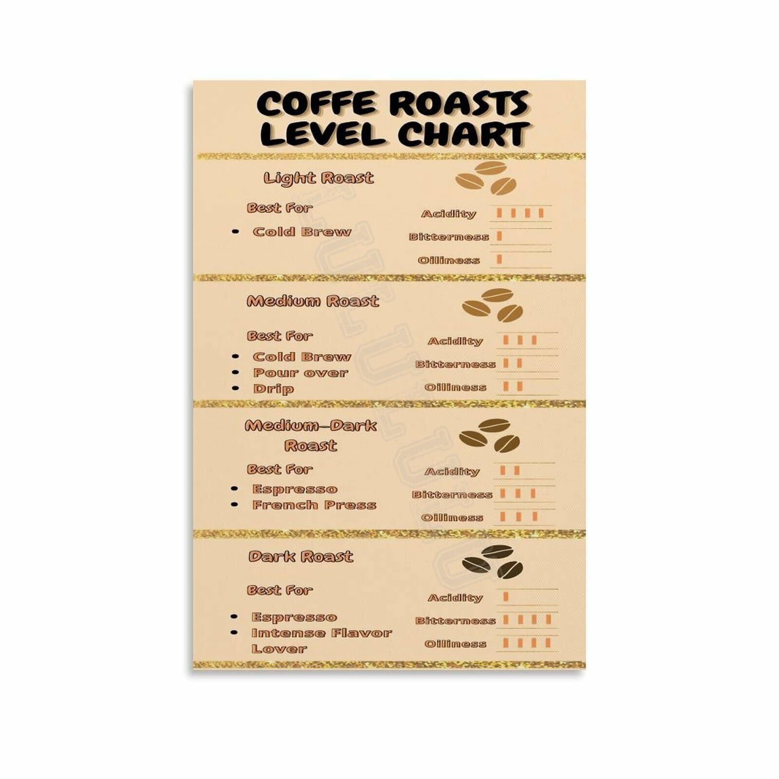 Coffee Roast Chart Poster Coffee Knowledge Guide (1) Canvas Painting ...