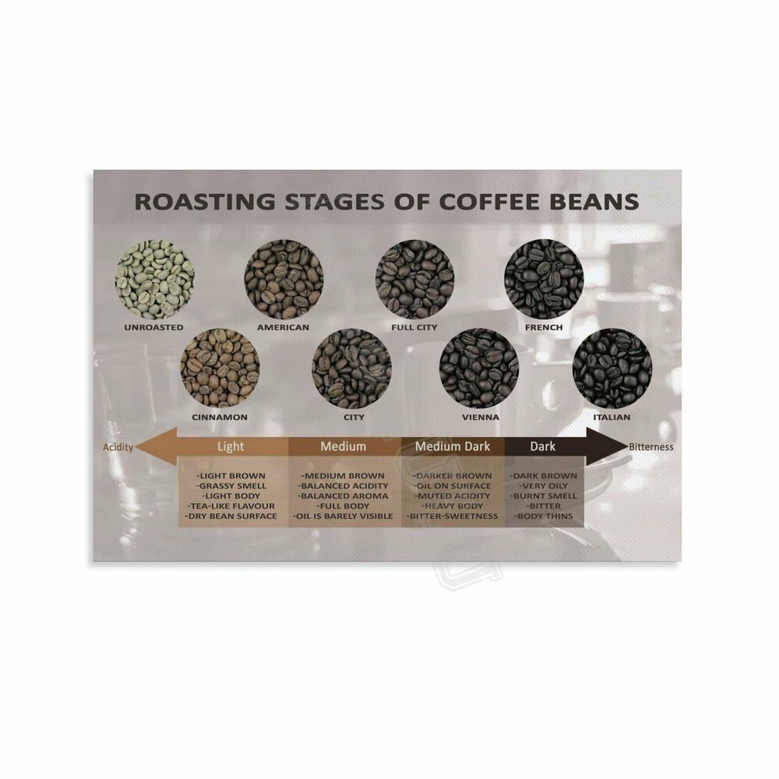 Coffee Roast Chart Poster Coffee Knowledge Guide (3) Canvas Painting ...