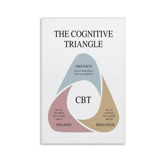 The Cognitive Triangle Poster, Therapy Office Decor,Psychotherapy ...
