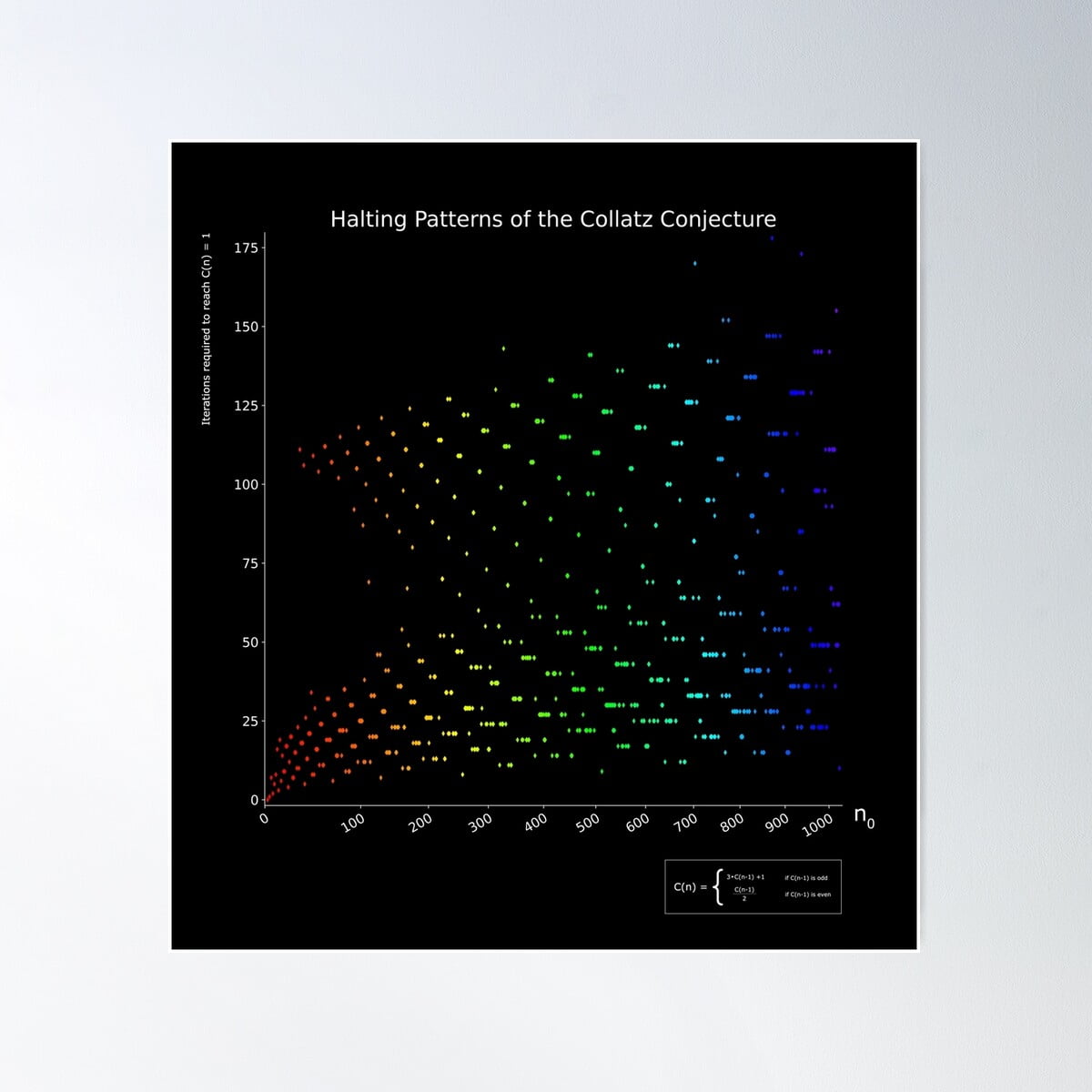 Collatz Conjecture Halting Patterns (1 To 1,024) Poster Wall Art ...