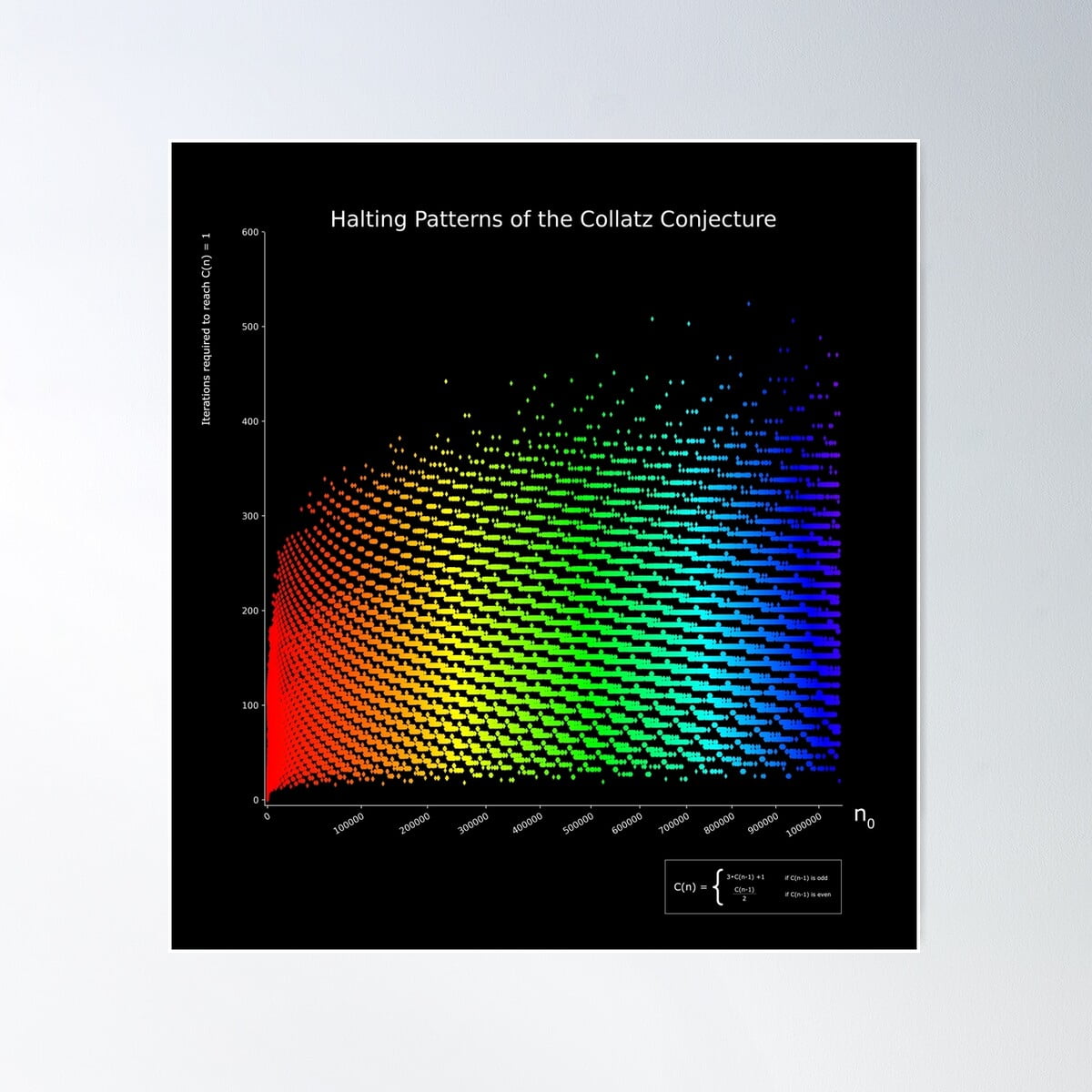 Collatz Conjecture Halting Patterns (1 To 1,048,576) Poster Wall Art ...