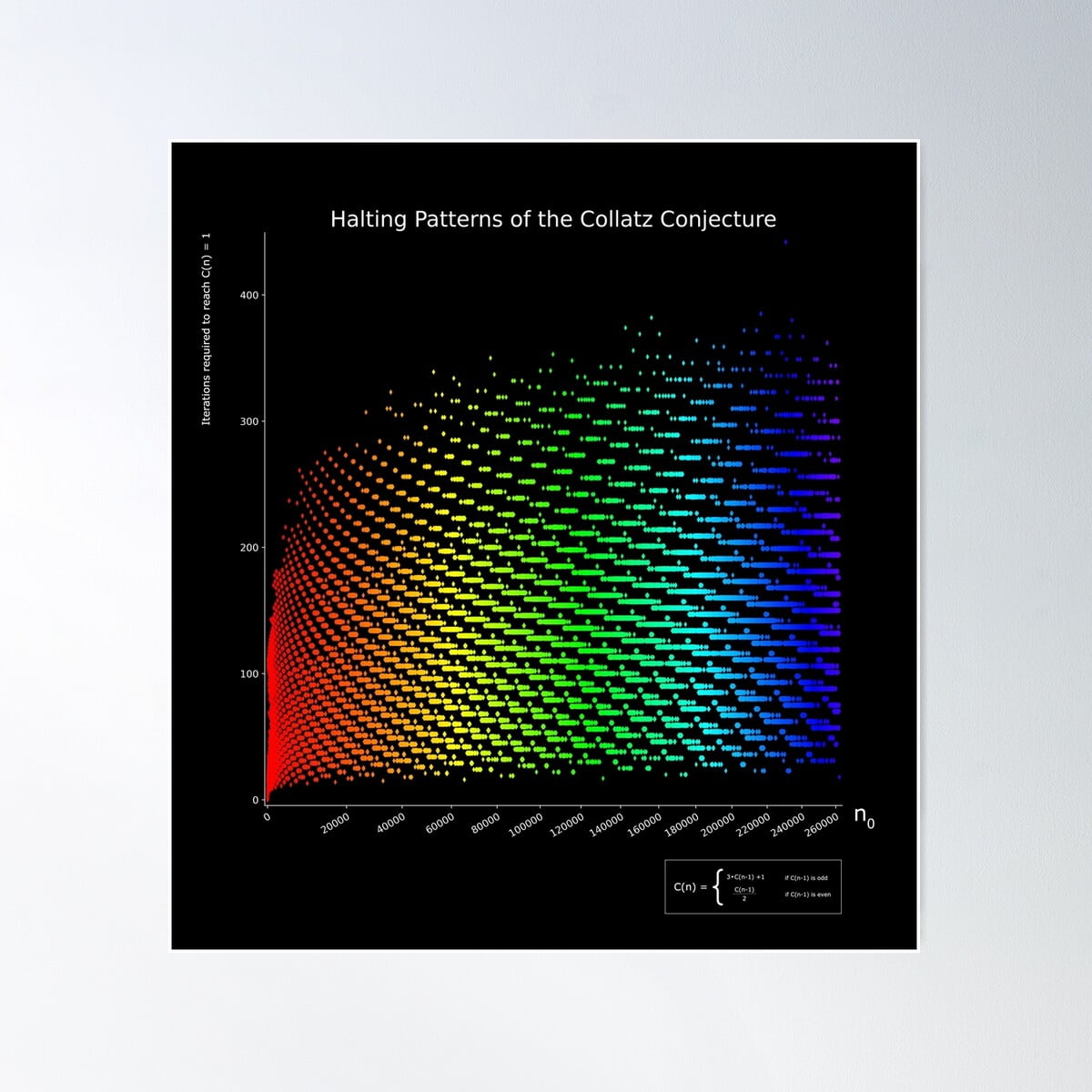 Collatz Conjecture Halting Patterns (1 To 262,144) Poster Wall Art ...