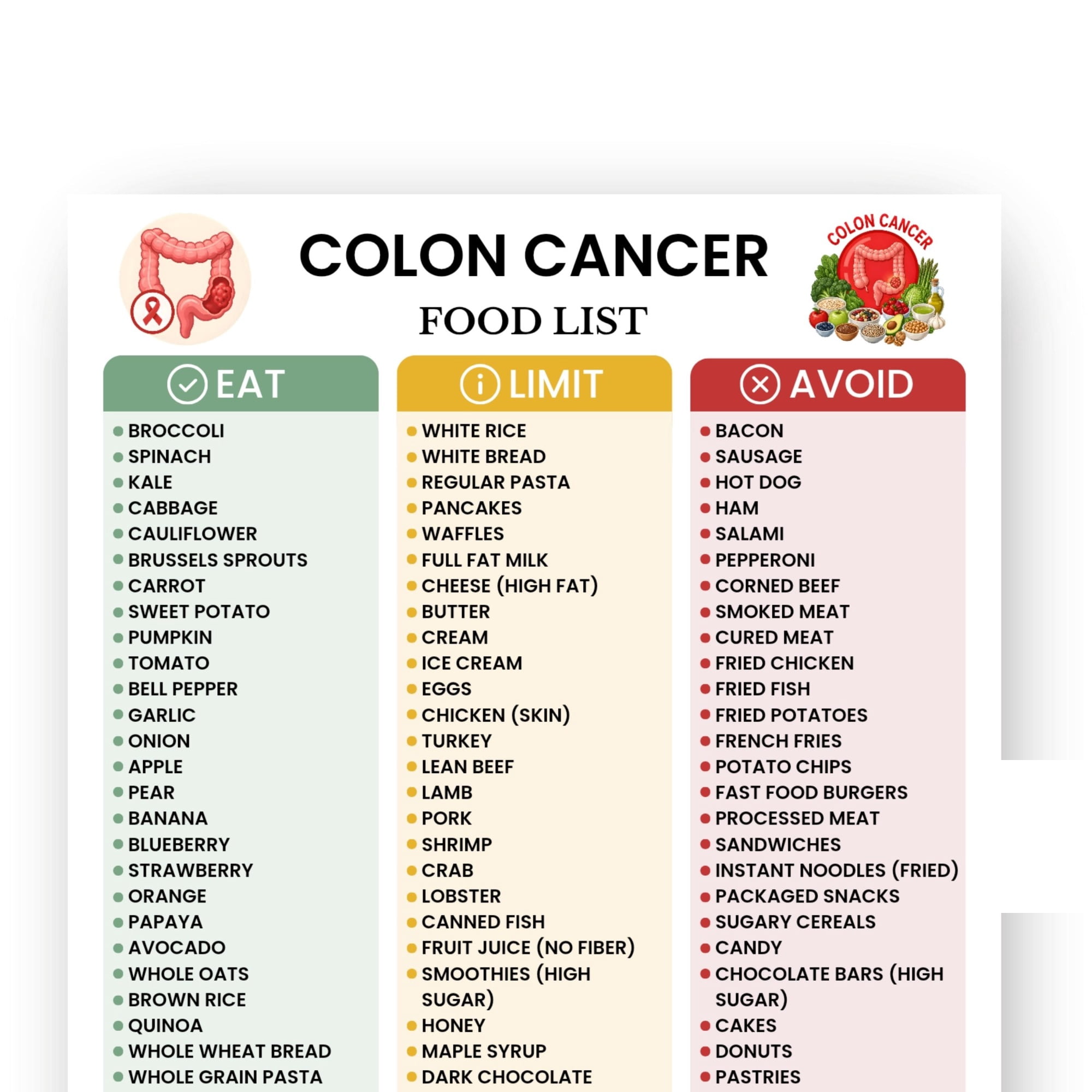 Colon Cancer Food List Poster Colon Diet Guide Poster Cancer Diet Chart ...