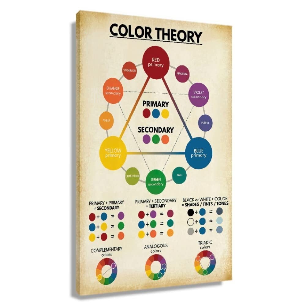Color Wheel Poster Framed Canvas Art Prints Color Theory Knowledge ...