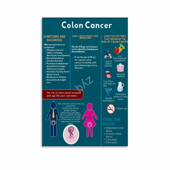 Colorectal Cancer Symptoms And Prevention Chart Poster Public Health ...