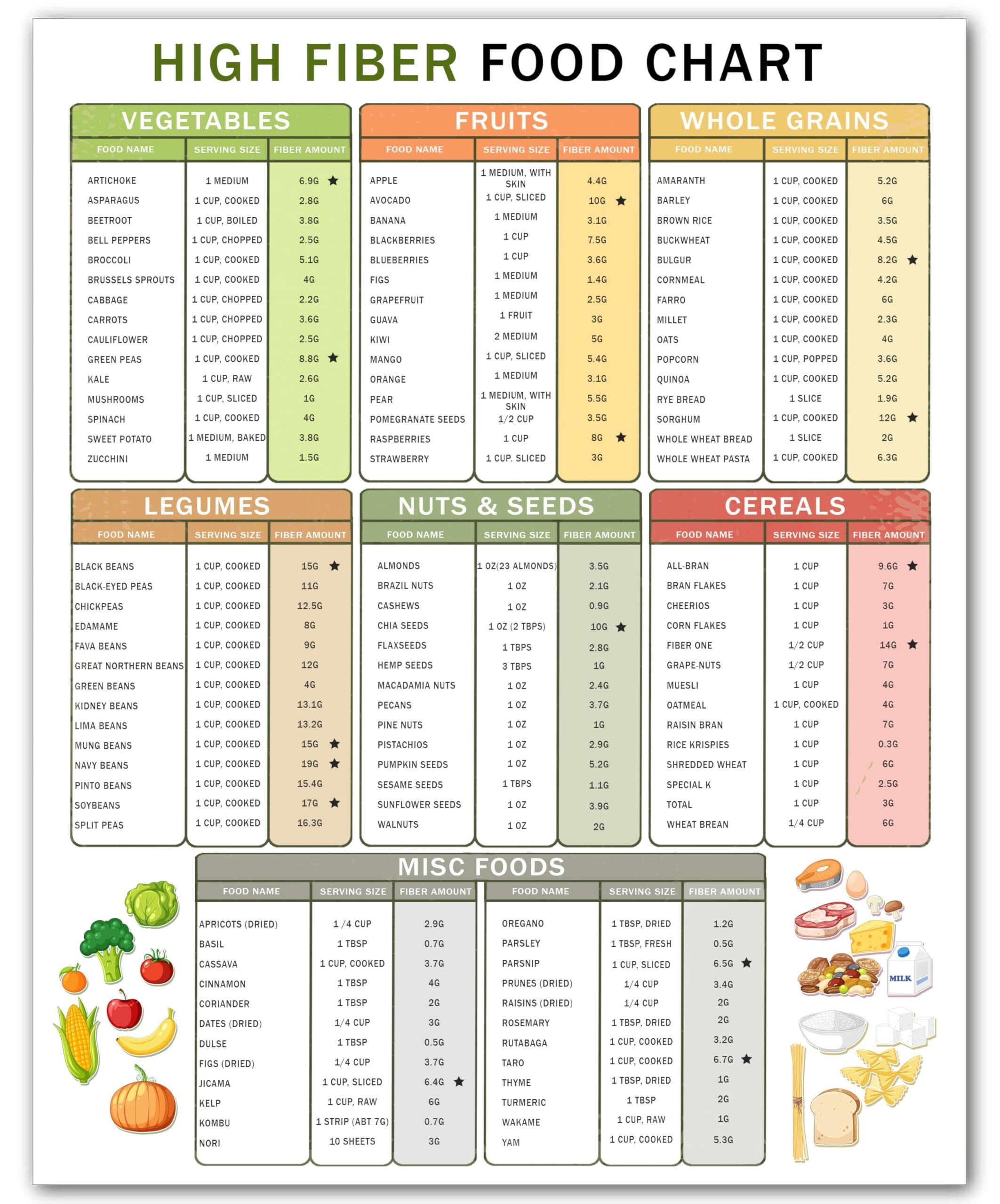 Colorful High Fiber Guide - Fiber Rich Foods Chart Poster for Healthy ...