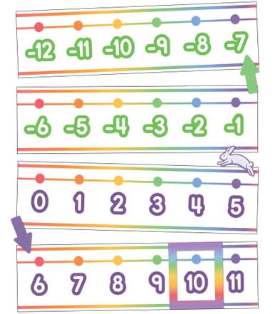 Colorful Number Line -20–120 Bulletin Board Set Grade PK-6 [CD110576 ...