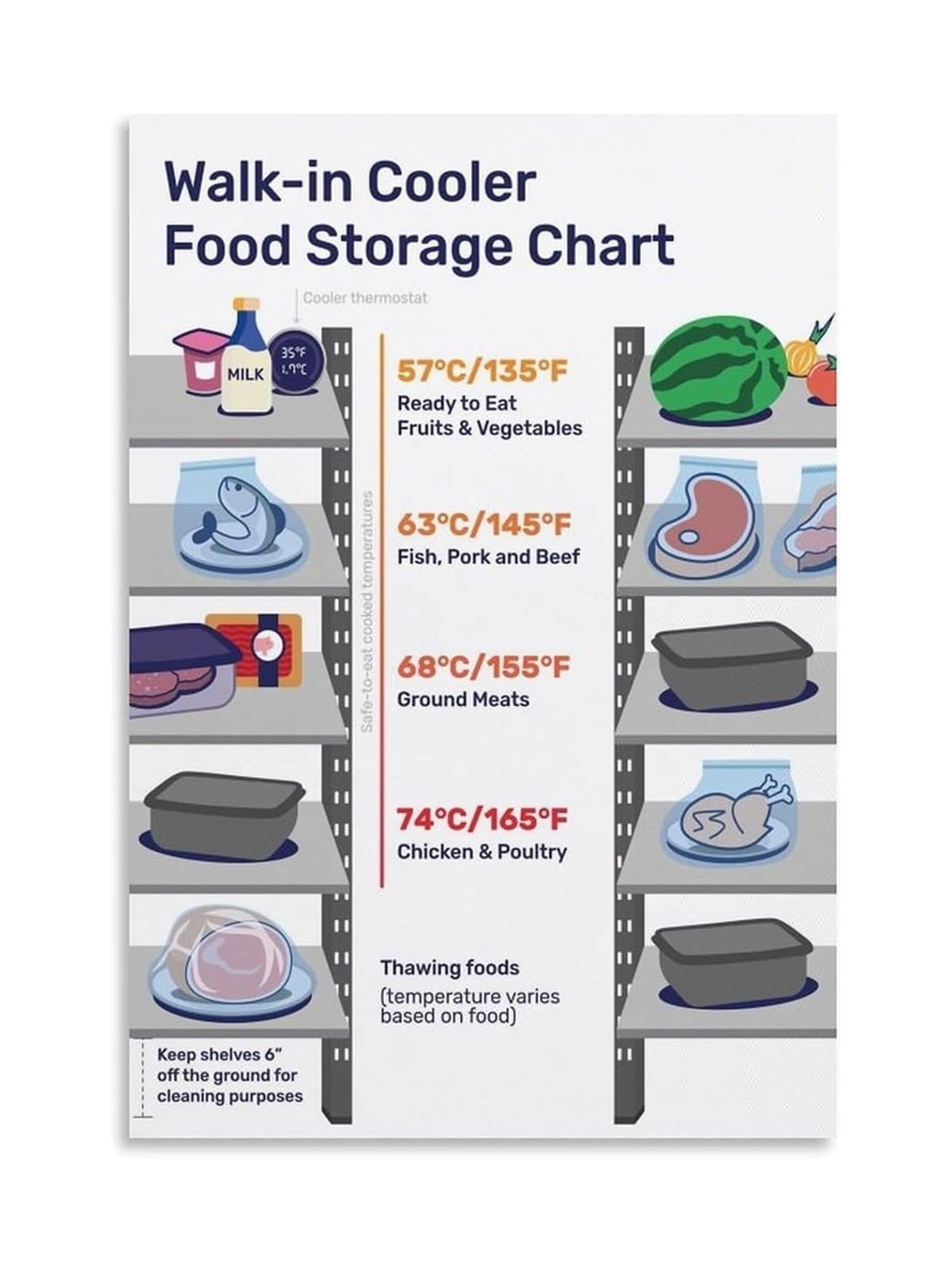 Commercial Kitchen Safety Poster Walk in Cooler Food Storage Chart with ...