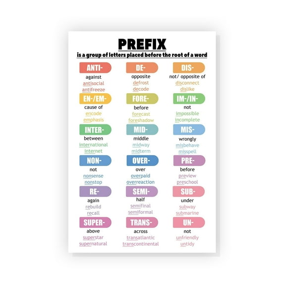 Common Prefix In English Poster English Grammar Chart Poster Parts Of ...