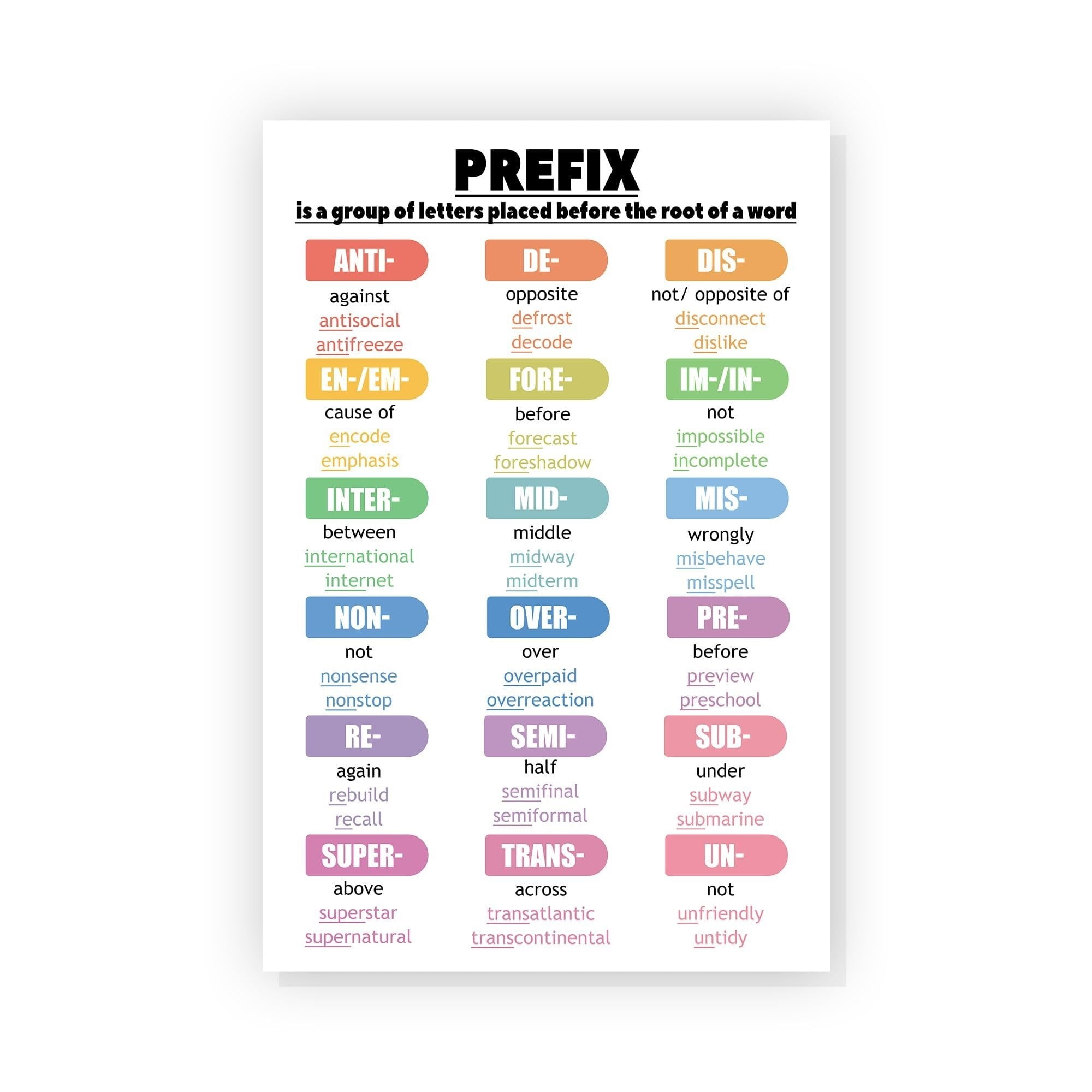 Common Prefix in English Poster English Grammar Chart Poster Parts of ...