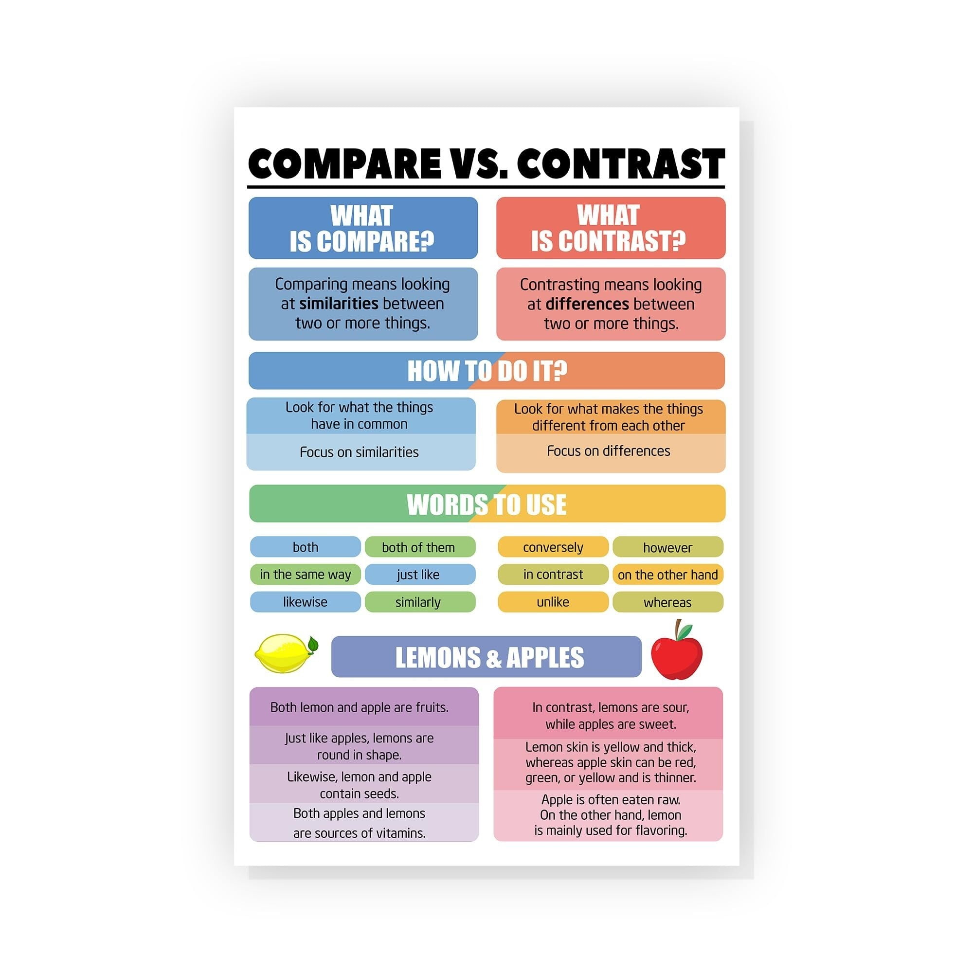 Compare and Contrast Writing Poster Parts of Speech Posters for ...